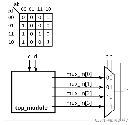 刷完这套题，我才发现Verilog原来如此简单----HDLBits答案系列----Arithmetic Circuits、Karnaugh Map to Circuit_fpga ...