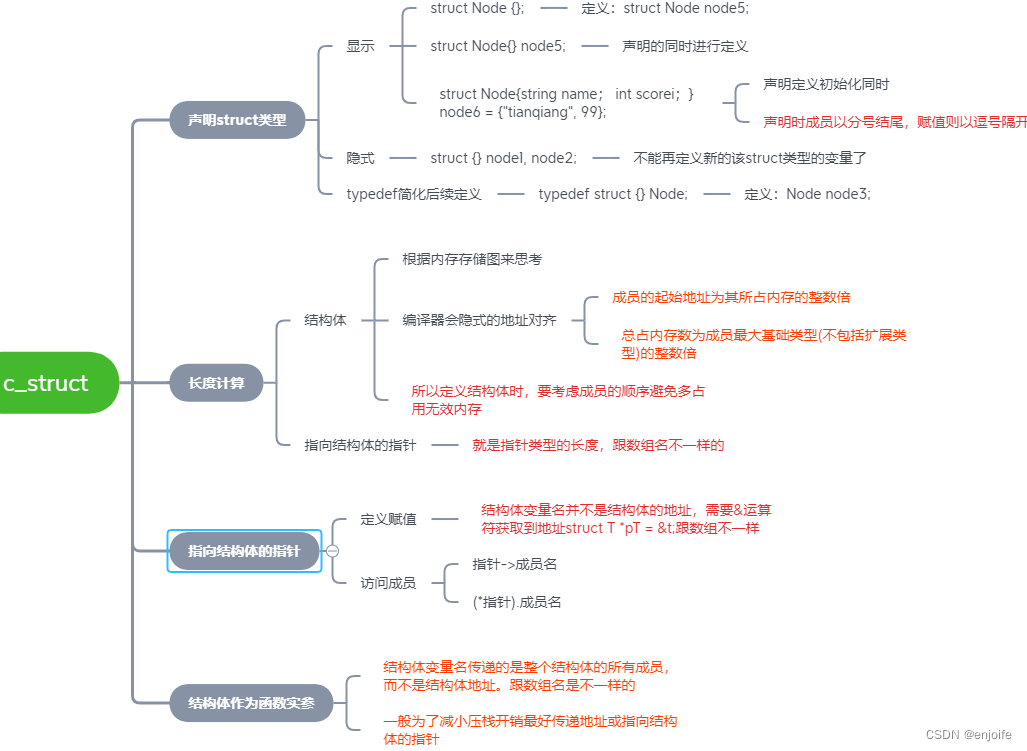 C语言struct + union + enum基础_c语言 struct嵌套enum-CSDN博客