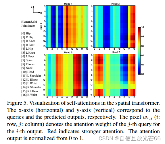 论文阅读-PoseFormer：《3D HumanPose Estimation with Spatial and Temporal Transformers》-CSDN博客