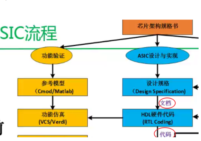 第一课：ASIC设计基本流程_asic 时序约束与rtl设计-CSDN博客