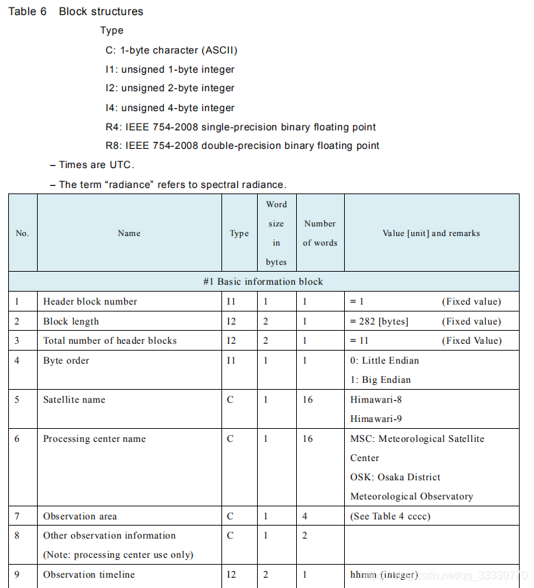 python读取Himawari-8葵花8标准数据（HSD）_python 葵花8.nc去除云层影响-CSDN博客