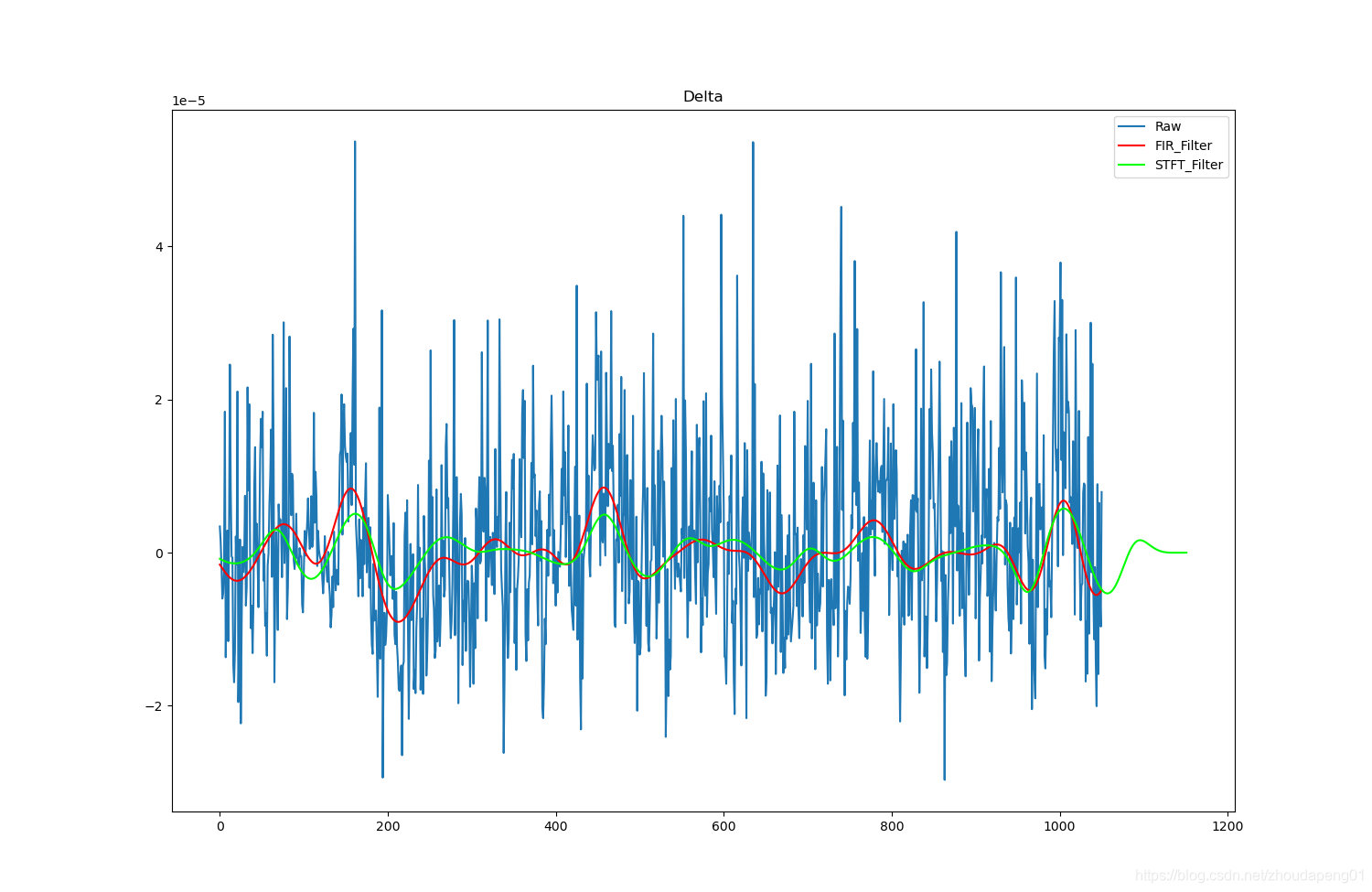 Python中FIR滤波和STFT滤波对比（MNE脑电数据处理）_tf.signal.stft-CSDN博客