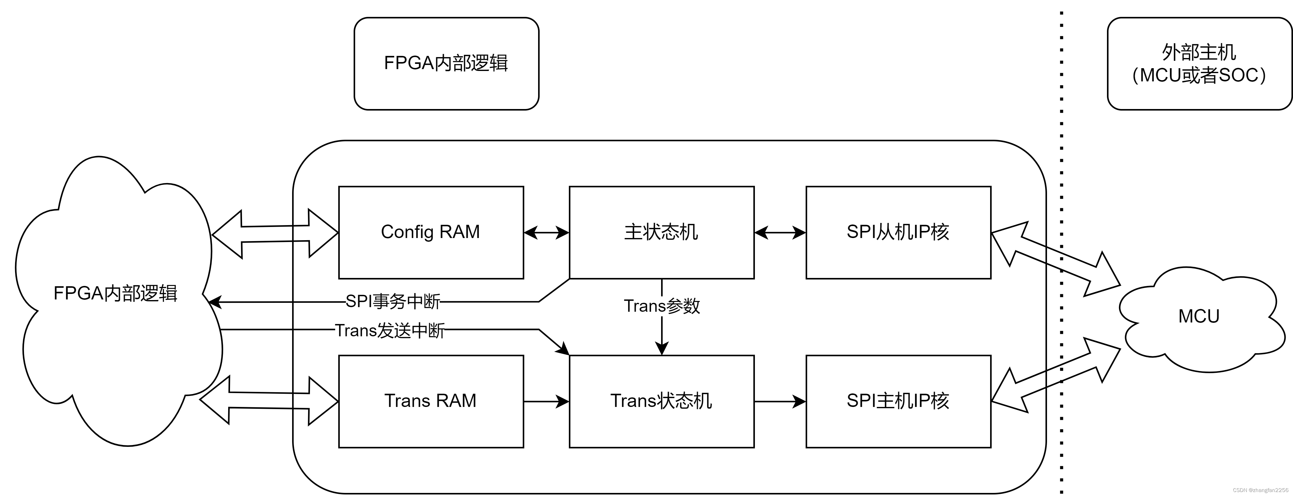基于SPI的FPGA-MCU通用通信界面设计与技术详解_fpgatd软件界面全解析-CSDN博客