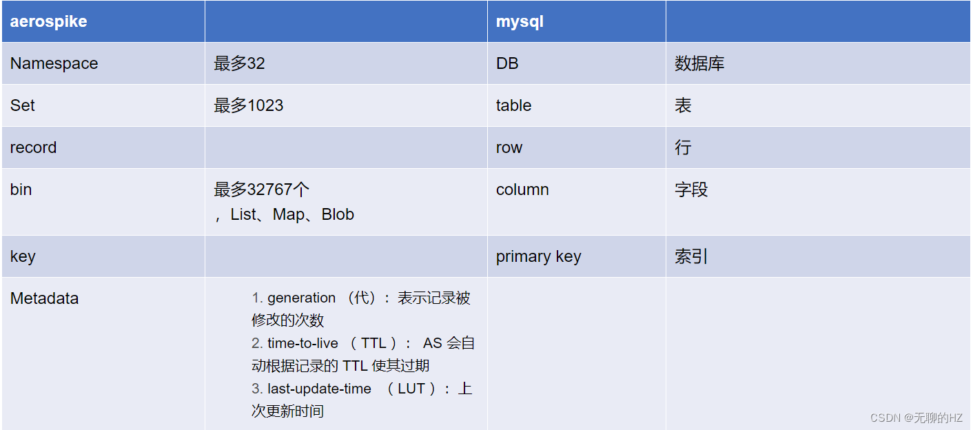 Aerospike（K-V 缓存型）数据库(简称AS)入门了解-CSDN博客