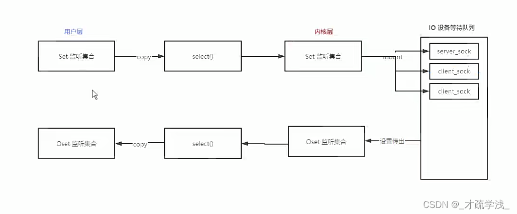 【Linux】多路IO复用技术①——select详解&如何使用select模型实现简易的一对多服务器（附图解与代码实现）_linux select模型-CSDN博客