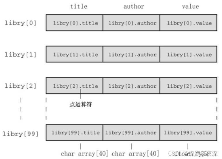 C | 结构和其他数据形式_library.title在c语言中是啥意思-CSDN博客