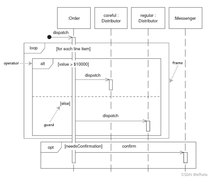 CPT203软件工程UML图部分_软件工程图 csdn-CSDN博客