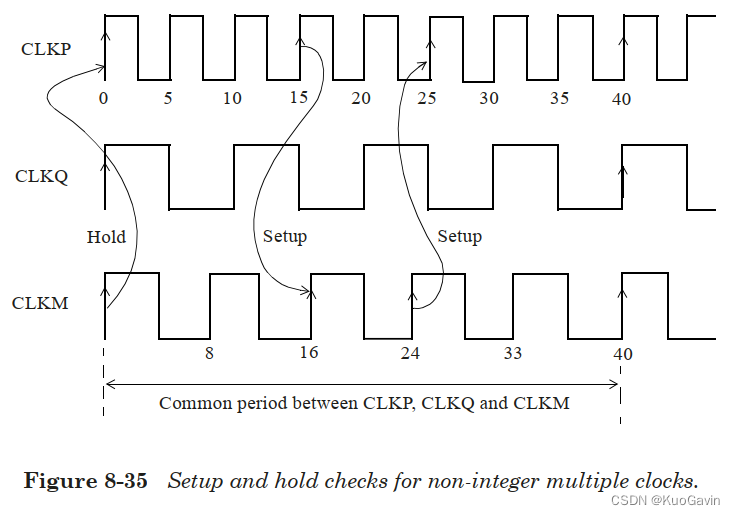 第八章 时序检查(下)_half cycle path-CSDN博客