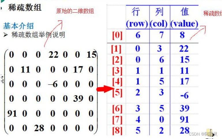 第一章 稀疏数组（详解）_sparsearray详解-CSDN博客