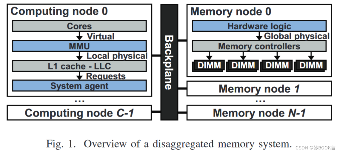 SDM: Sharing-enabled Disaggregated Memory System with Cache Coherent Compute Express Link——论文阅读 ...