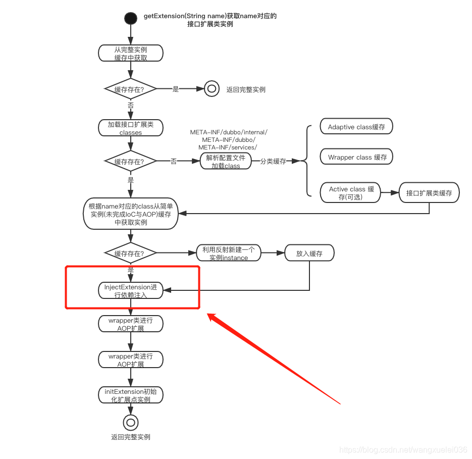 Dubbo IOC源码分析-CSDN博客