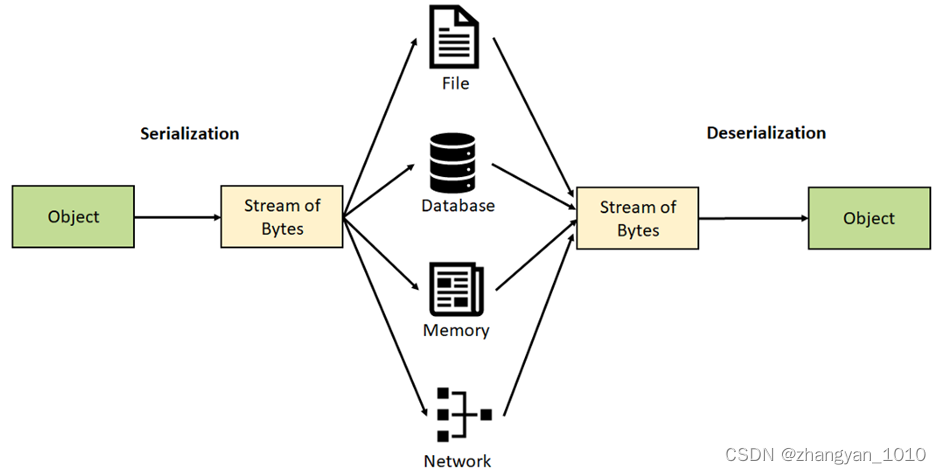 深入理解JavaI/O缓冲流、序列化与反序列化原理与应用-CSDN博客