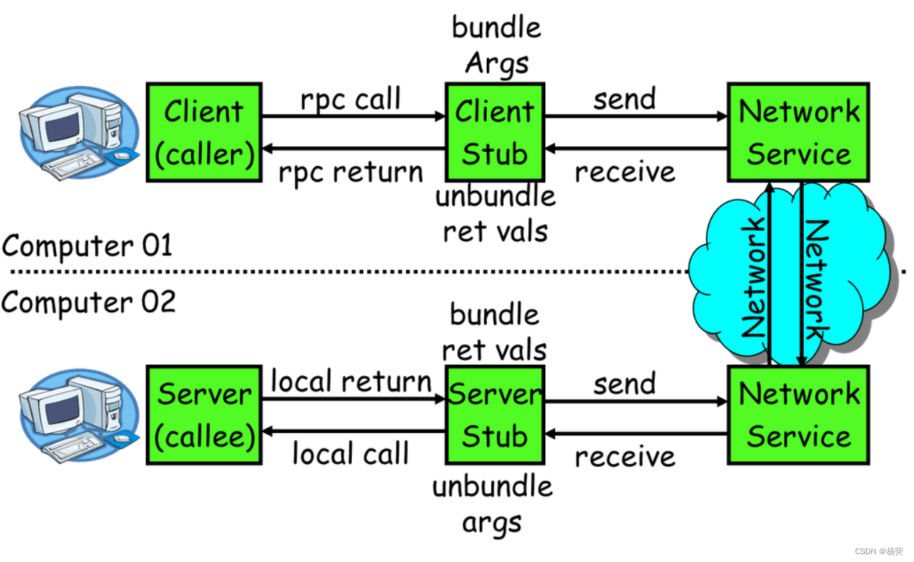 Dubbox是什么，如何整合SpringBoot，有什么优势?-CSDN博客