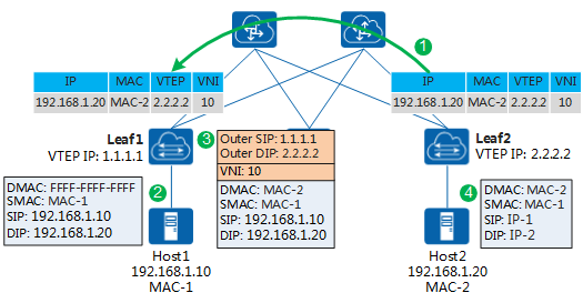 1万字 20张图带你详解EVPN-CSDN博客