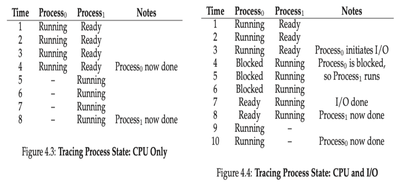 【OSTEP】Abstraction Process | 进程 | 虚拟化 | 进程API_osabstraction::process::osprocess::createprocess ...