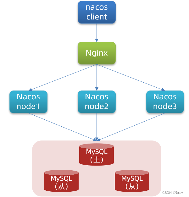 搭建Nacos集群及nginx反向代理指南,-CSDN博客