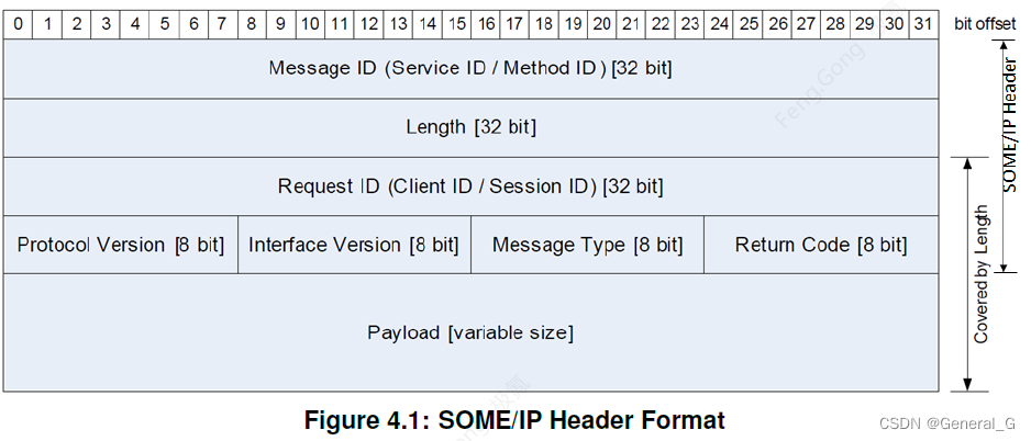 SOME/IP_someip session id-CSDN博客