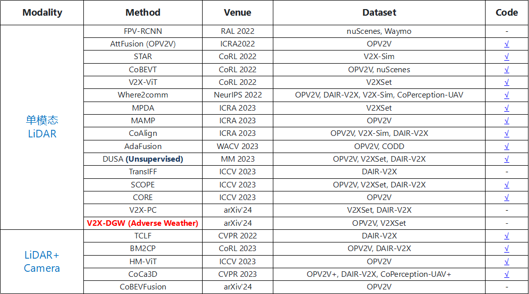 【协同感知】Collaborative Perception in Autonomous Driving数据集与论文整理_collaborative perception github-CSDN博客