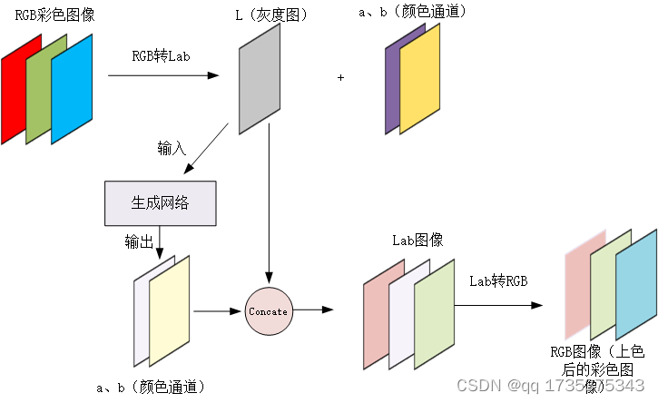 基于深度学习的图片上色(opencv,pytorch,cnn)深度学习rgbcsdn Csdn博客