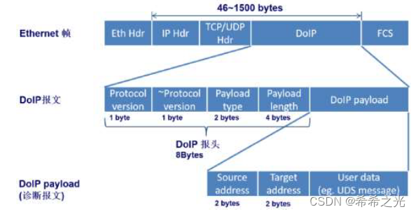 车载以太网之DoIP协议_第一篇_autosar doip-CSDN博客