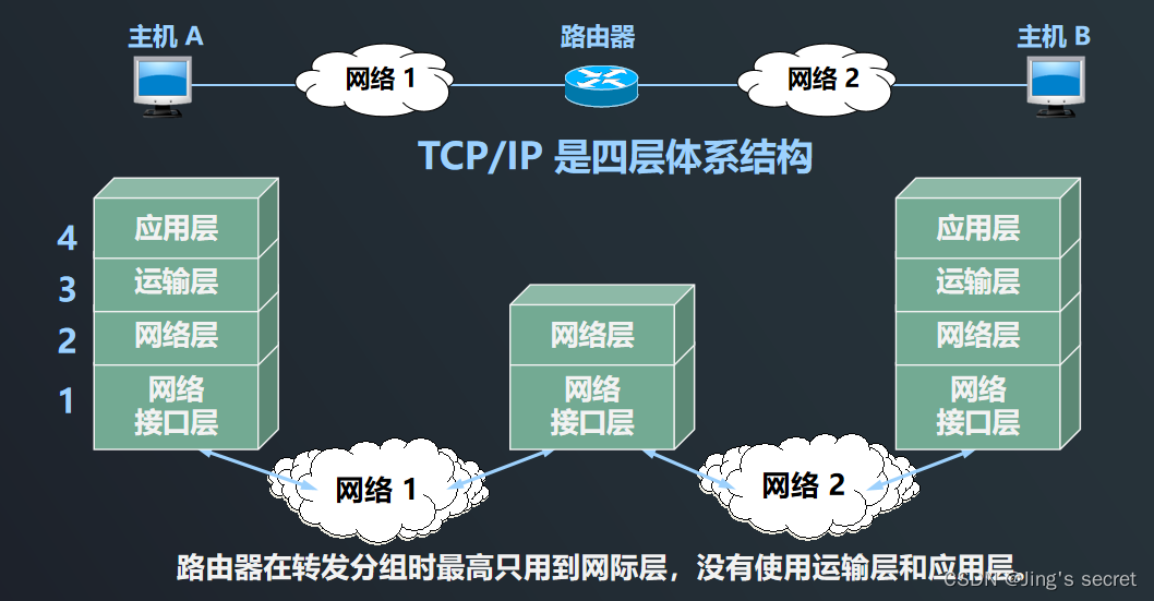 8.3 TCP/IP协议与五层体系结构_tcpip沙漏模型-CSDN博客