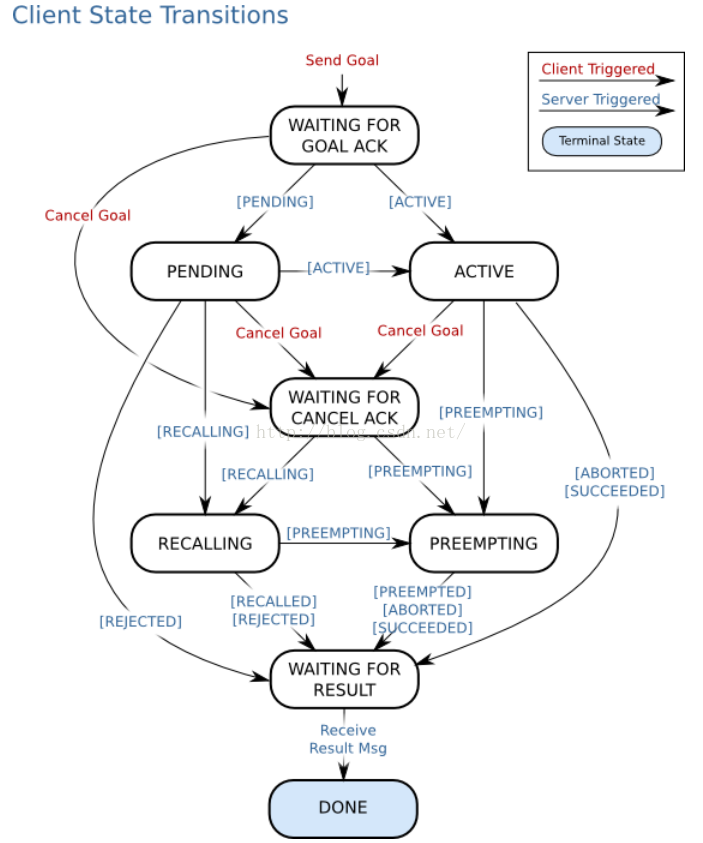 ROS actionlib-CSDN博客