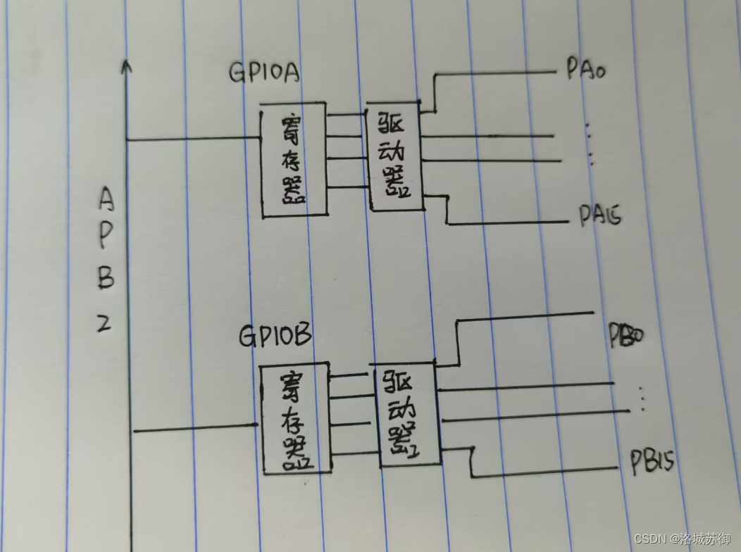 GPIO详细介绍：(8种模式均有讲解)_gpio od模式-CSDN博客