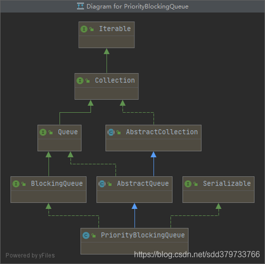 深读源码 Java集合之priorityblockingqueue源码分析java Priorityblockinhqueue大顶堆 Csdn博客