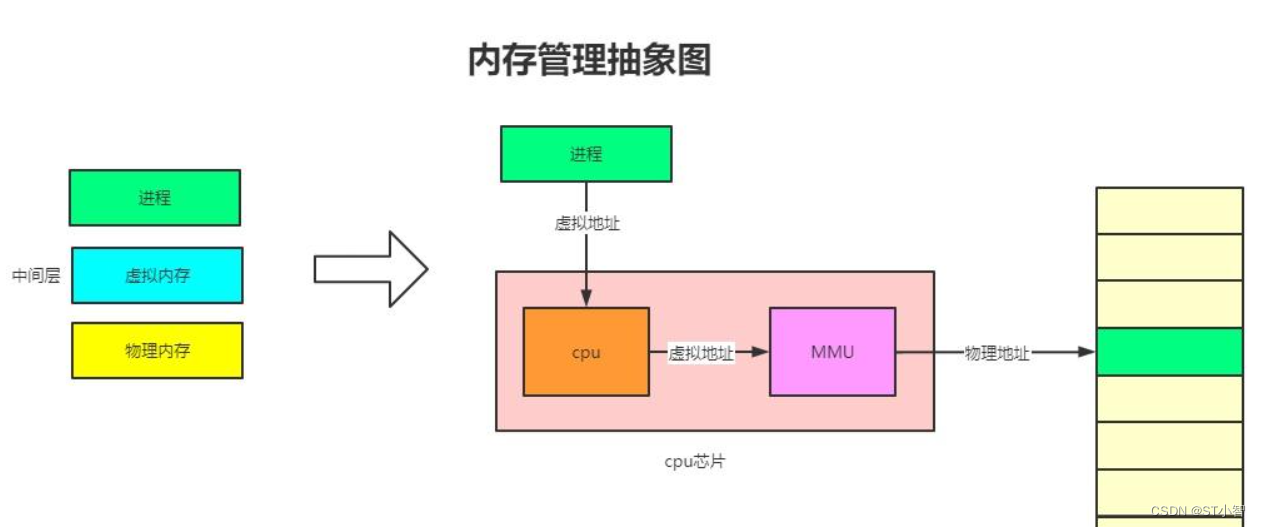 linux系统中详细分析MMU的具体实现_linux 使能mmu-CSDN博客