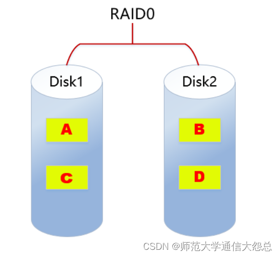磁盘阵列之RAID_none-raid-CSDN博客