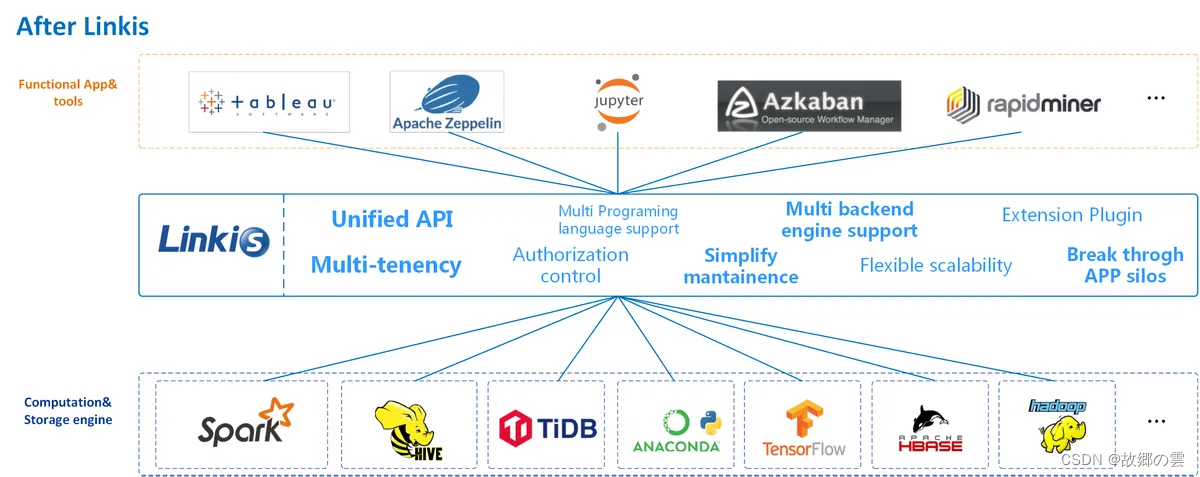 翻译：Apache Linkis Graduated to Apache Top-Level Project（Apache Linkis 升级为顶级项目）_apache linkis 类似项目 ...