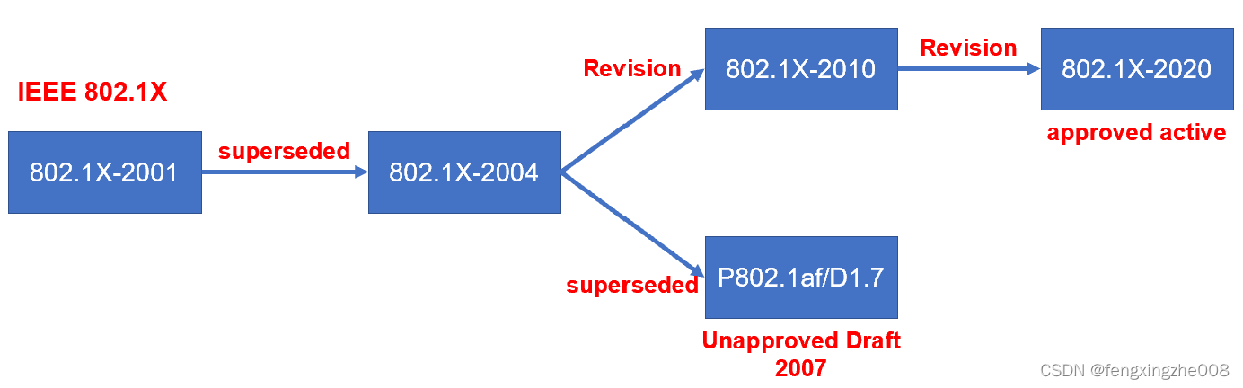一次Dot1x认证/EAP认证/RADIUS交互-报文解析_dot1x authentication-method eap-CSDN博客