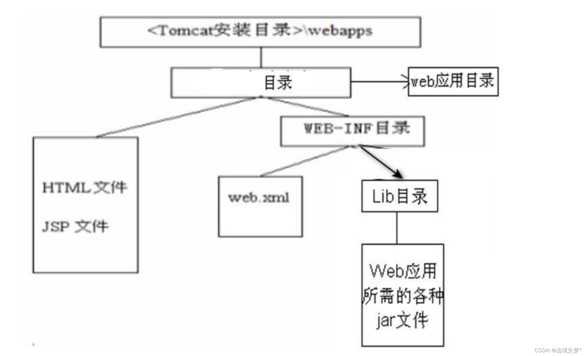 【总结】Javaweb和Java项目的比较_java和javaweb-CSDN博客
