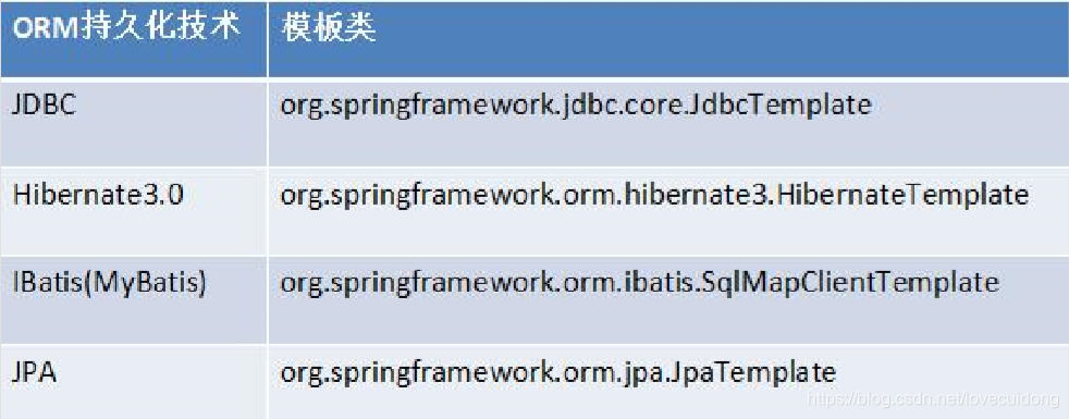 Spring：JDBCTemplate_update user set cname=? where cid=?-CSDN博客