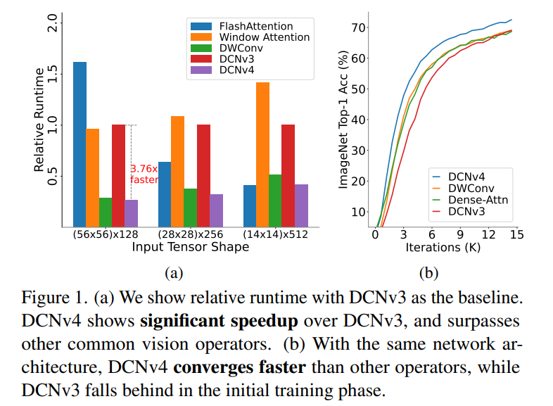 DCNv4：对视觉应用的动态和稀疏算子的重新思考_dcn v4-CSDN博客