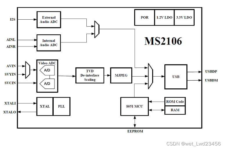 CVBS/AHD 转USB_cvbs转usb-CSDN博客
