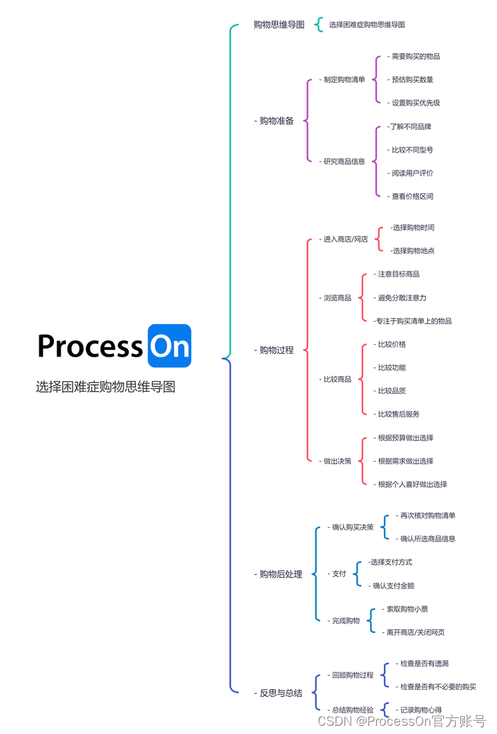思维导图：极简购物策略与ProcessOn实践,-CSDN博客