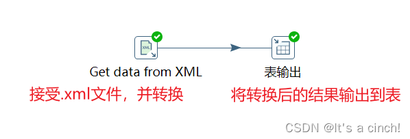 kettle——数据清洗（.xml/.json——＞数据表）_kettle数据清洗步骤-CSDN博客