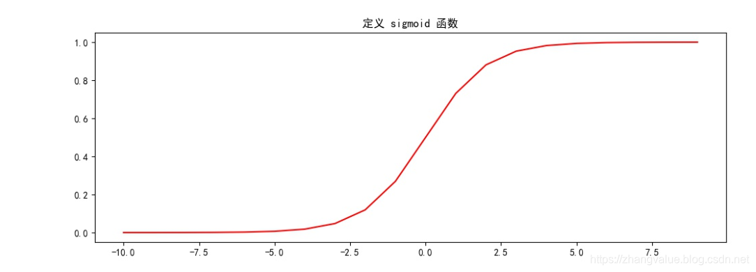 Python3问题：matplotlib中负号显示为方框的问题python Plot 负号显示方框 Csdn博客