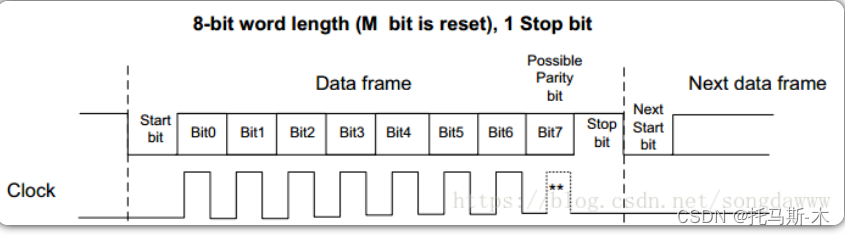 Stm32 使用gpio模拟串口发送模拟串口实现数据的发送 Csdn博客