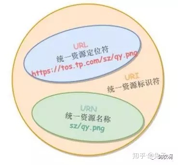无效的 uri: 未能确定 uri 的格式_URL、URI和URN三者之间的区别是啥？-CSDN博客