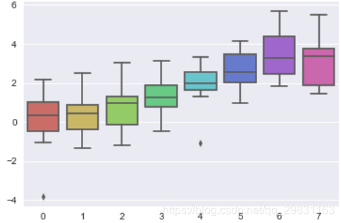 可视化库seaborn：swarmplot、tsplot、PairGrid 、violinplot、barplot、boxplot、palplot、`Facetgrid、catplot ...