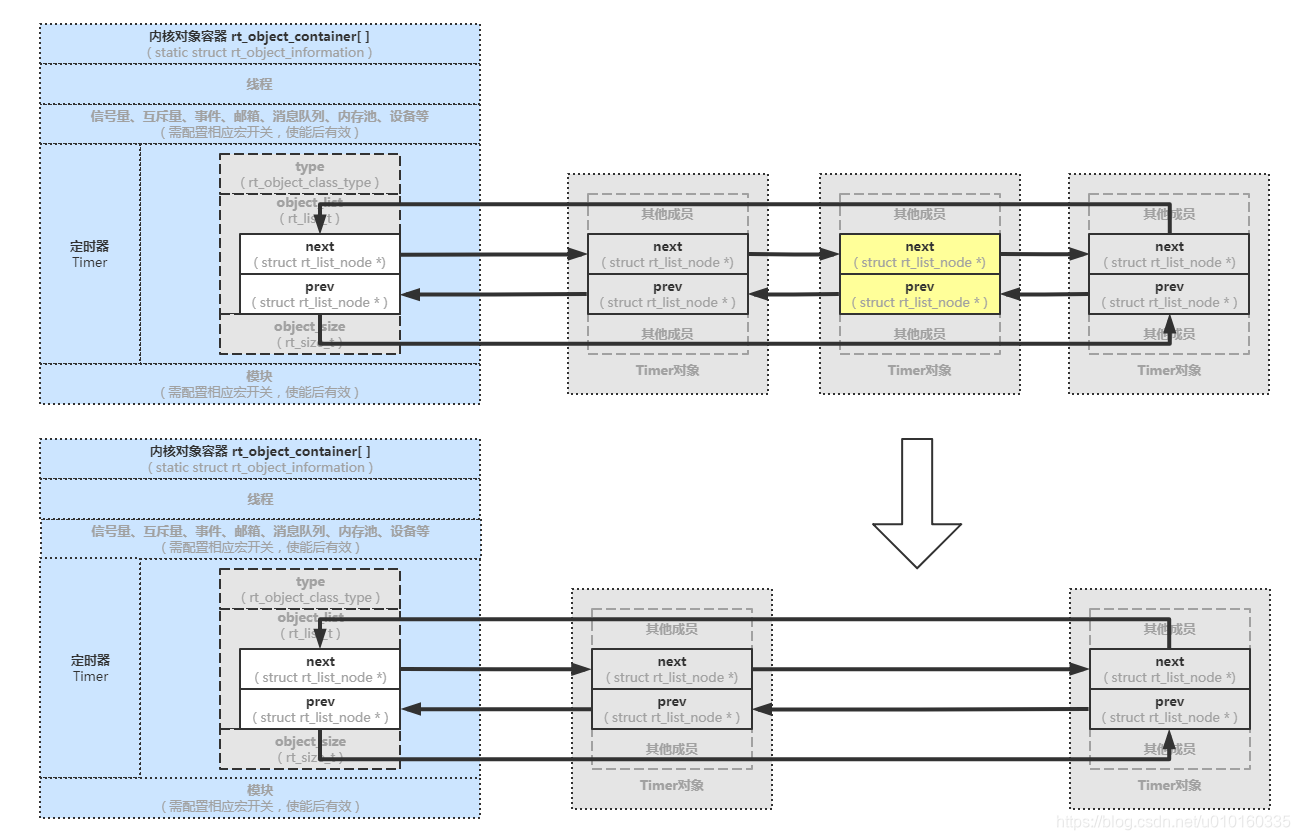 RT-Thread源码分析3：内核对象模型_rtthread内核源码深入分析-CSDN博客
