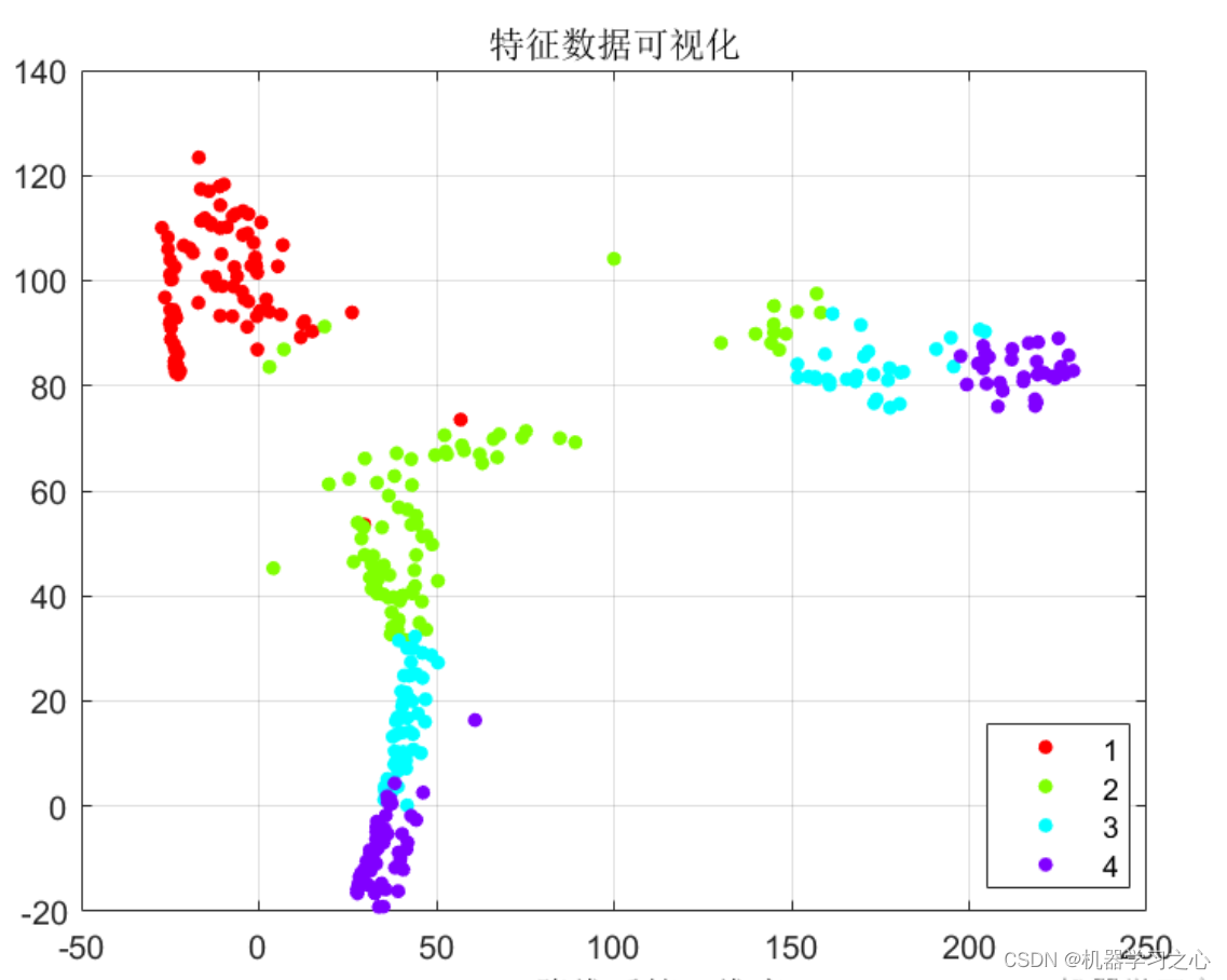 数据降维 Matlab实现t Sne降维特征可视化matlab Tsne Csdn博客 