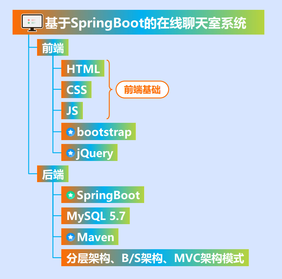 基于springboot的在线聊天室系统的设计与实现,2万字以上高质量毕业论文范例,附送源码、数据库脚本,项目导入与运行教程,论文撰写教程基于javaspringbootmysql实现的