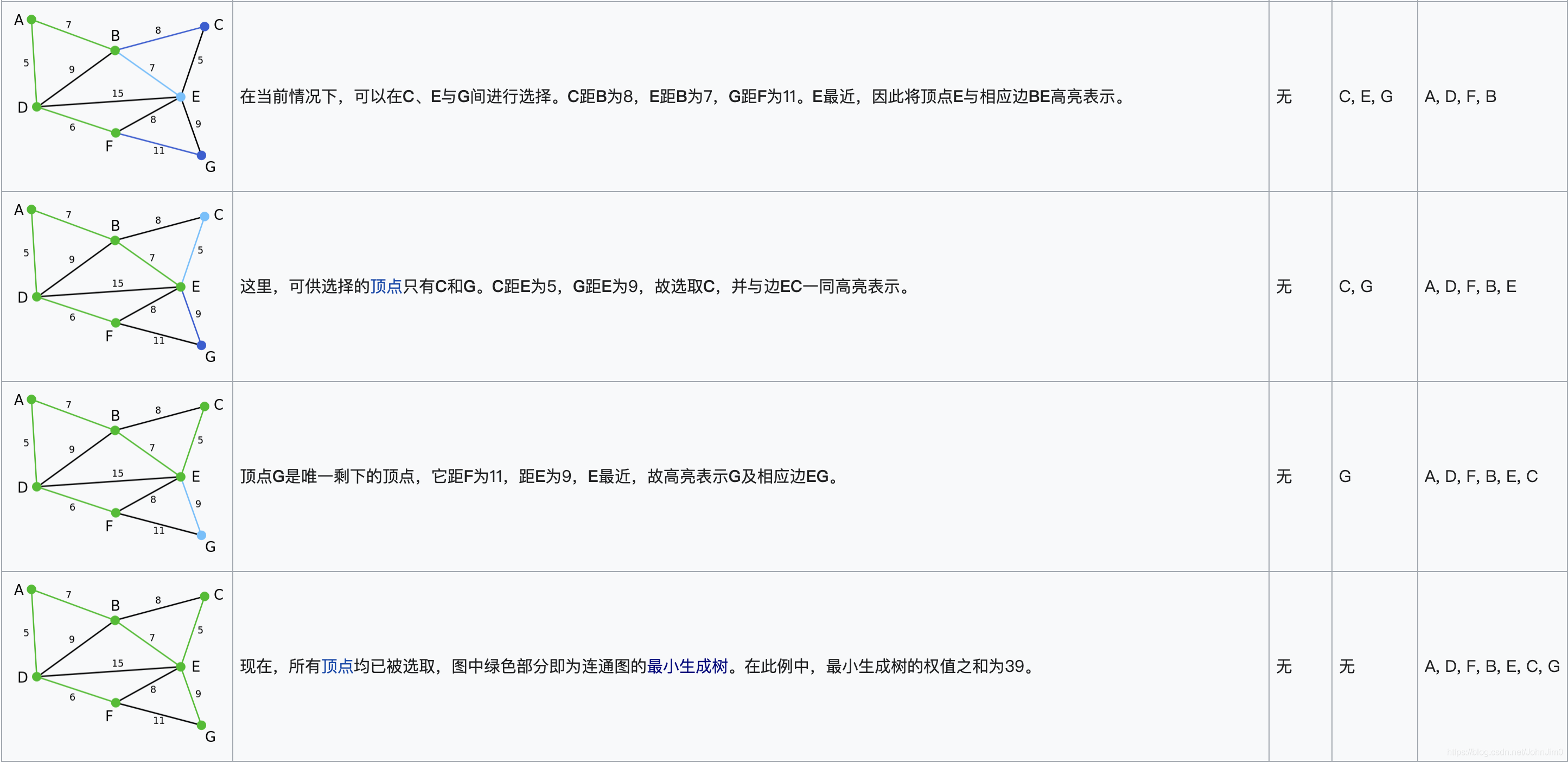 Prim算法python实现python Prim算法 Csdn博客