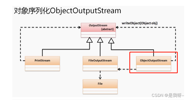 深入理解Java序列化：Serializable接口与transient关键字-CSDN博客