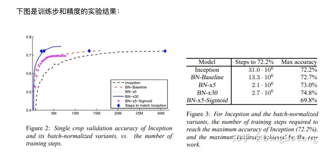 深度学习4：BatchNormalization（批规范化）_batch normalization-CSDN博客