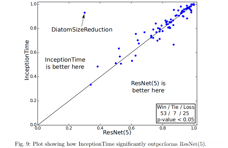 InceptionTime: Finding AlexNet for Time Series Classification-CSDN博客