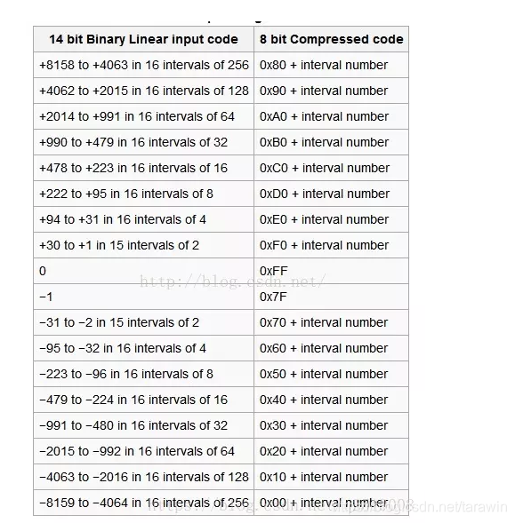 g711原理pcm转alaw，pcm转ulaw，alaw转pcm，ulaw转pcm_a-law mu-law 压缩-CSDN博客